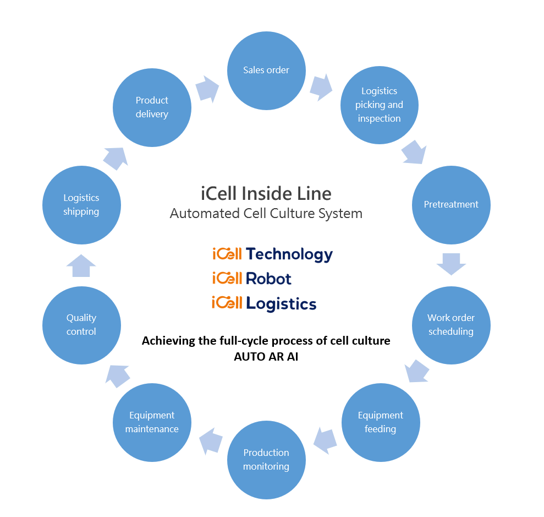 iCell Logistics